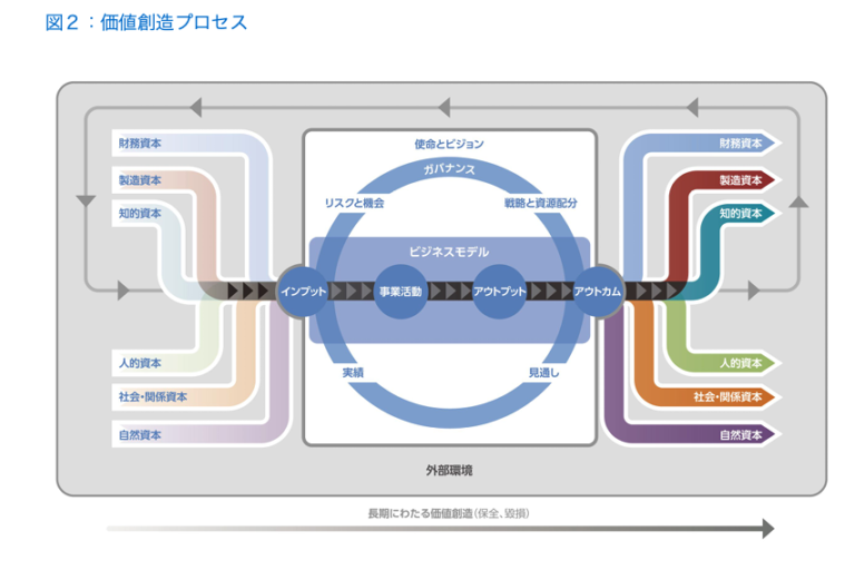 IIRC（国際統合報告評議会）とは？定義や統合報告書フレームワークの目的、概要、メリットを徹底解説 - サステナビジョンズラボ